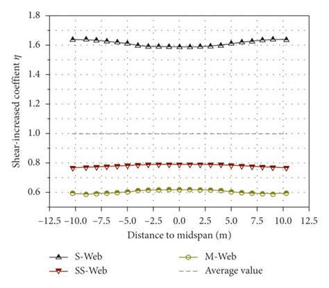 Shear distribution and shear increased coefficient η of the webs with Download Scientific