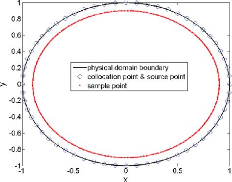 Figure 1 From Potential Problems By Singular Boundary Method Satisfying Moment Condition