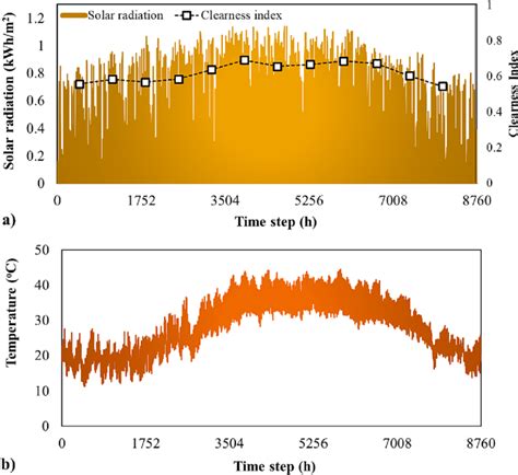 Annual Solar Radiation And Wind Speed In Saudi Arabia In Hourly Basis