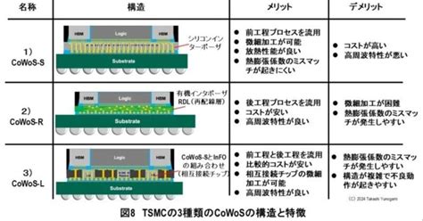 Tsmc Advanced Package Cowos ｜semiconductor Geek