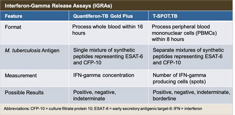 Lab Test Igra At Marion Jamison Blog