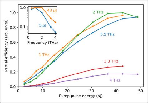 Partial Conversion Efficiencies To Five Narrow Spectral Bands Their Download Scientific