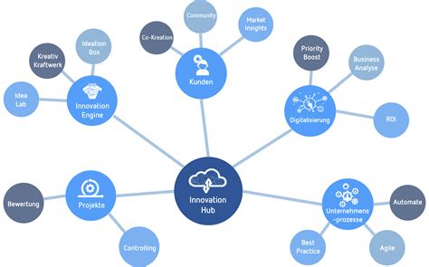 Innovation Hub En M Business Solutions