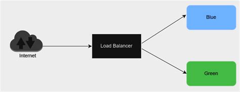 blue green deployment for web app using nginx with multiple instances