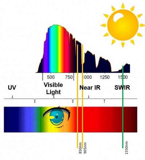 Fmcw The Future Of Lidar Novus Light Today