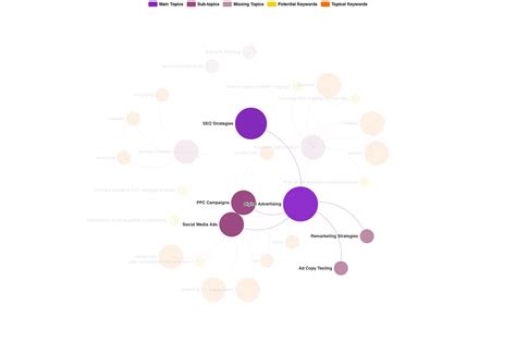 Seo Topical Map Examples Contentmaps Ai