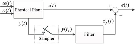 General Diagram For Filtering Problem Based On Sampled Data Download Scientific Diagram