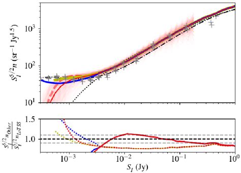 120 168 Mhz Euclidean Normalized Differential Source Counts Derived