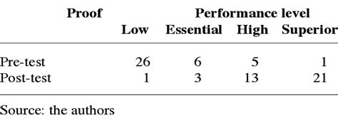 Comparison Between Pre Test And Post Test Results Download Scientific