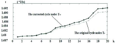 The Original And Corrected Cycle Nodes Diagram Download Scientific Diagram