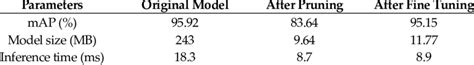 evaluation results before and after pruning download scientific diagram