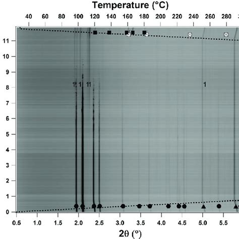 In Situ High Pressure Synchrotron Powder X Ray Diffraction Patterns Of Download Scientific