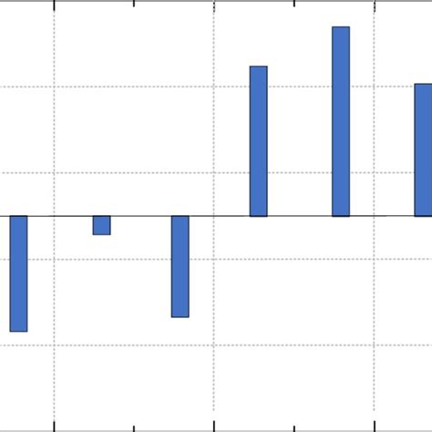 Correlation Coefficients Between Pm2 5 Concentration And Meteorological Download Scientific