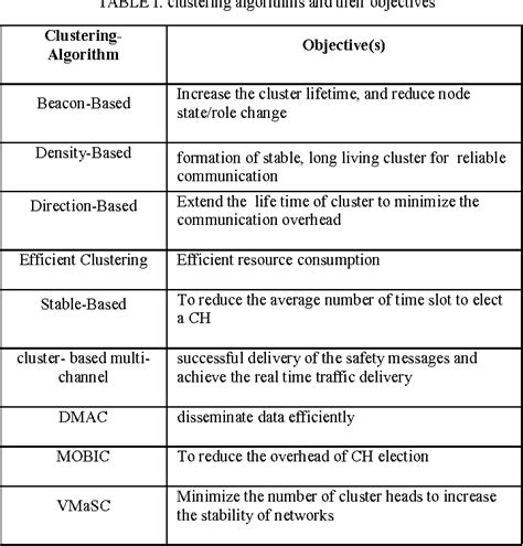 Table I From Comprehensive Survey On Clustering Based Efficient Data