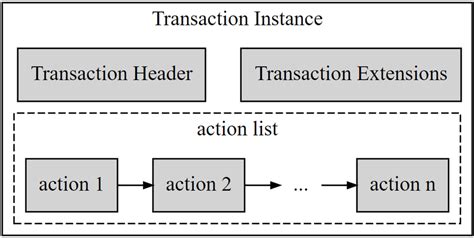 Transaction Instance 84 Download Scientific Diagram