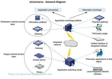 Ecommerce Network Diagram Download Project Diagram
