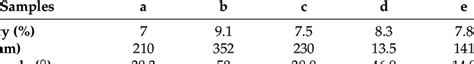 The Porosity Surface Roughness Scan Size 5 μm × 5 μm Surface