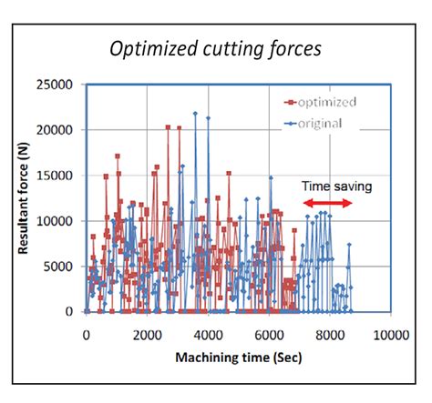 Schema Optimisation Cgtech Vericut