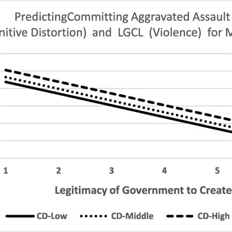 Predicting Committing Aggravated Assault By Hit Cognitive Distortion Download Scientific