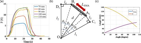 Contraction Force Test And Torque Calculation Of Sma Springs A The