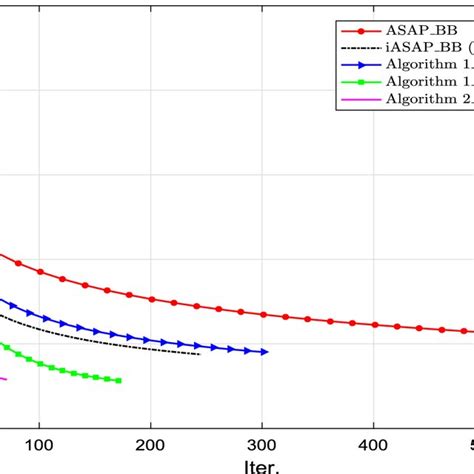 Objective Function Value Versus Iteration Of Tested Algorithms