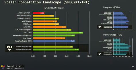 Jim Keller Makes Performance Predictions For Amds Upcoming Zen5