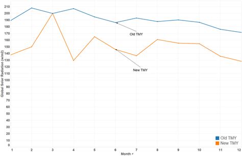Global Solar Radiation Comparison Between The Old And New Tmy