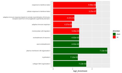 Rna Seq Analysis With Bioconductor Gene Set Enrichment Analysis