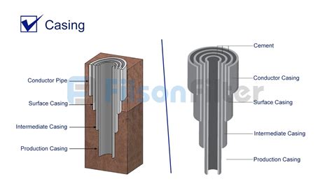 An Introduction To Oil Casings Basics Working Principles Types And