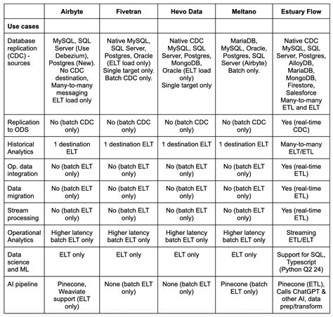 the data engineer s guide to elt alternatives estuary