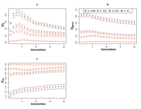 Dynamics Of Additive Genetic Variance And Its Components In Function Of The Download