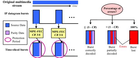 1 Time Slicing And Mpe Fec Concept In Dvb H Download Scientific Diagram