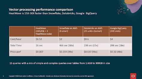 Oracle Heatwave Genai Ai Innovation Without Added Expense Futurum