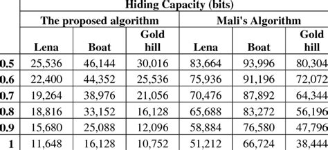 A Comparison Between The Proposed Algorithm And Malis Algorithm In Download Table