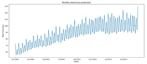 Time Series Plot