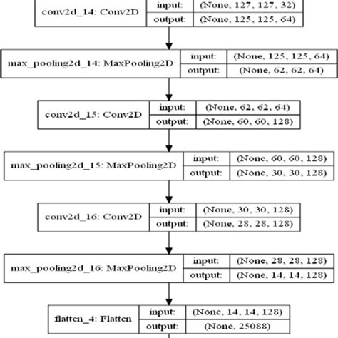 Flow Chart Of The Convolutional Neural Network Download Scientific