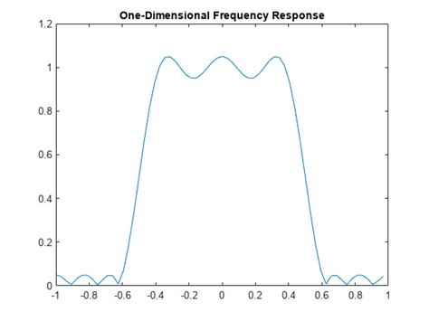 Design Linear Image Filters In The Frequency Domain Matlab Simulink