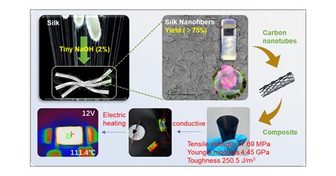 Tiny Naoh Assisted Facile Preparation Of Silk Nanofibers And Their Nanotube Compositing Strong