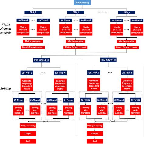 Parallel Algorithm Structure Of Fem Analysis And Assembly Parts Download Scientific Diagram