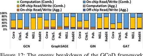 gcod graph convolutional network acceleration via dedicated algorithm and accelerator co design