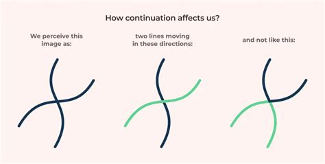Gestalt Principle Continuation Visual Perception Of Continuous Flows And Paths