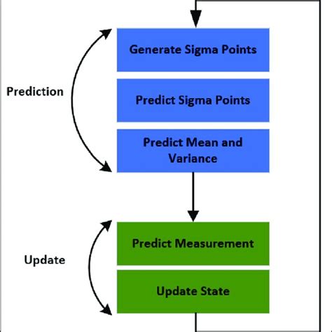 Pdf Kalman Filter Based Sensor Fusion Applied To Road Objects