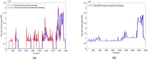 Wevj Free Full Text Mld Modeling And Mpc Based Energy Management Strategy For Hydrogen Fuel