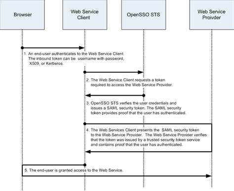 Apprendre à Mettre En Place Un Sts Secure Token Service Avec Identityserver4 Pour Sécuriser