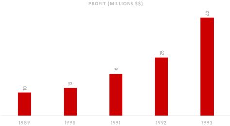 Data Visualization Animate Bar Graphs