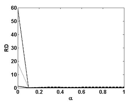 Relative Differences Rds Of The Mdpdes And Mle At α 0 Due To The