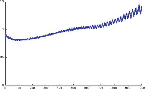 6 Periodic Temporal Fluctuations In The Z Average Download Scientific