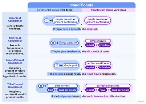 Conditionals Secondaire Alloprof