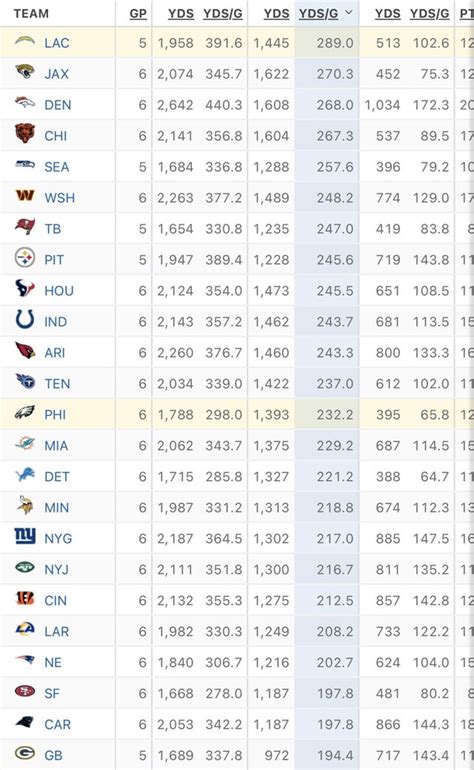 Chargers Still Rank Dead Last In Passing Defense Rchargers