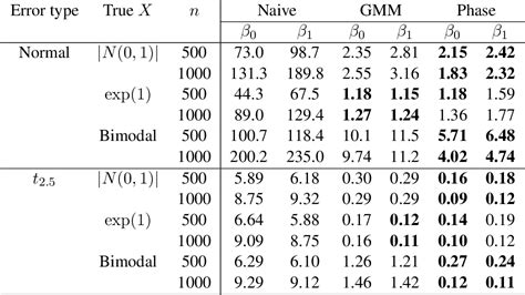 table 1 from estimation in linear errors in variables models with
